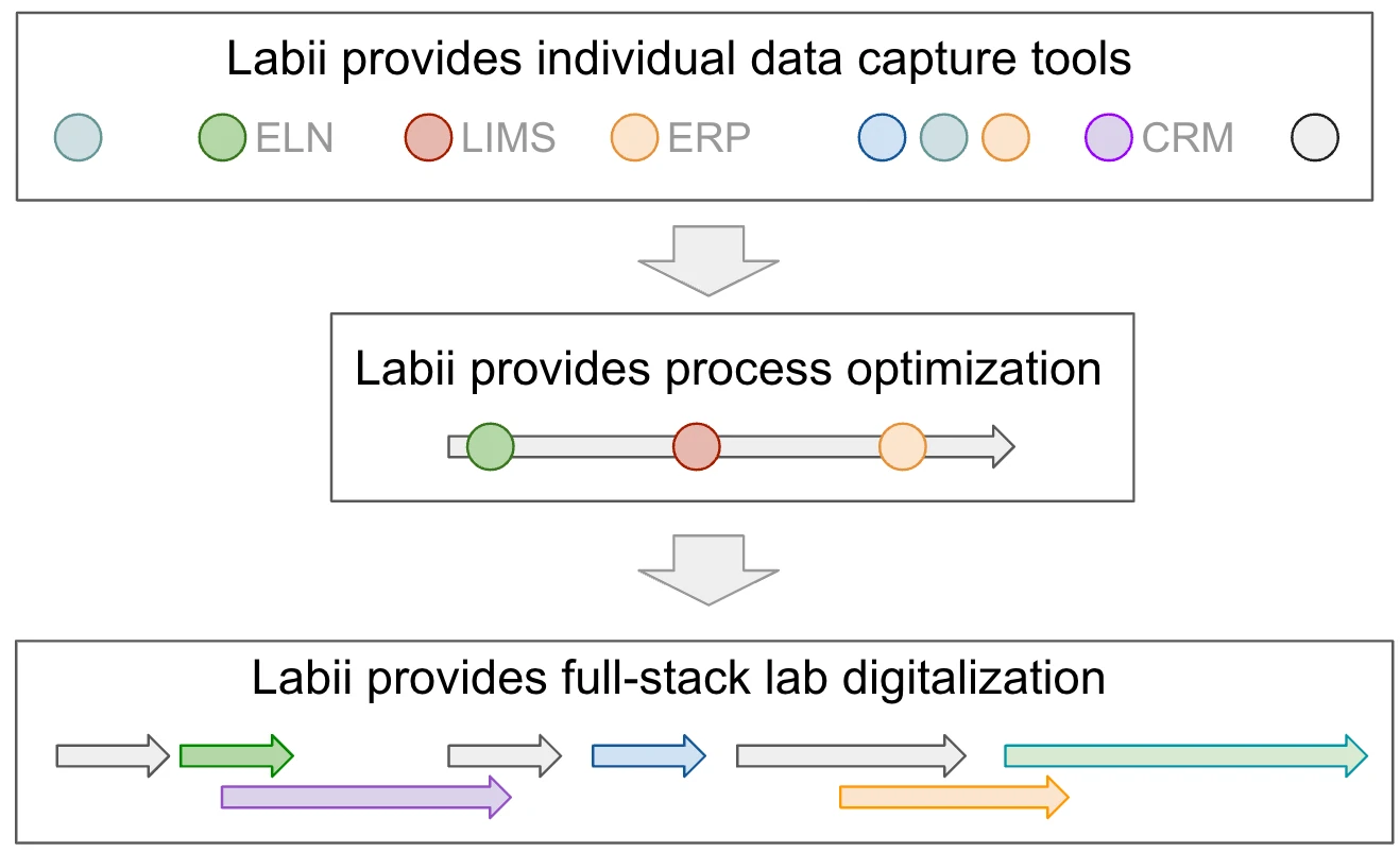 Hardware & Software Integration | Labii ELN & LIMS